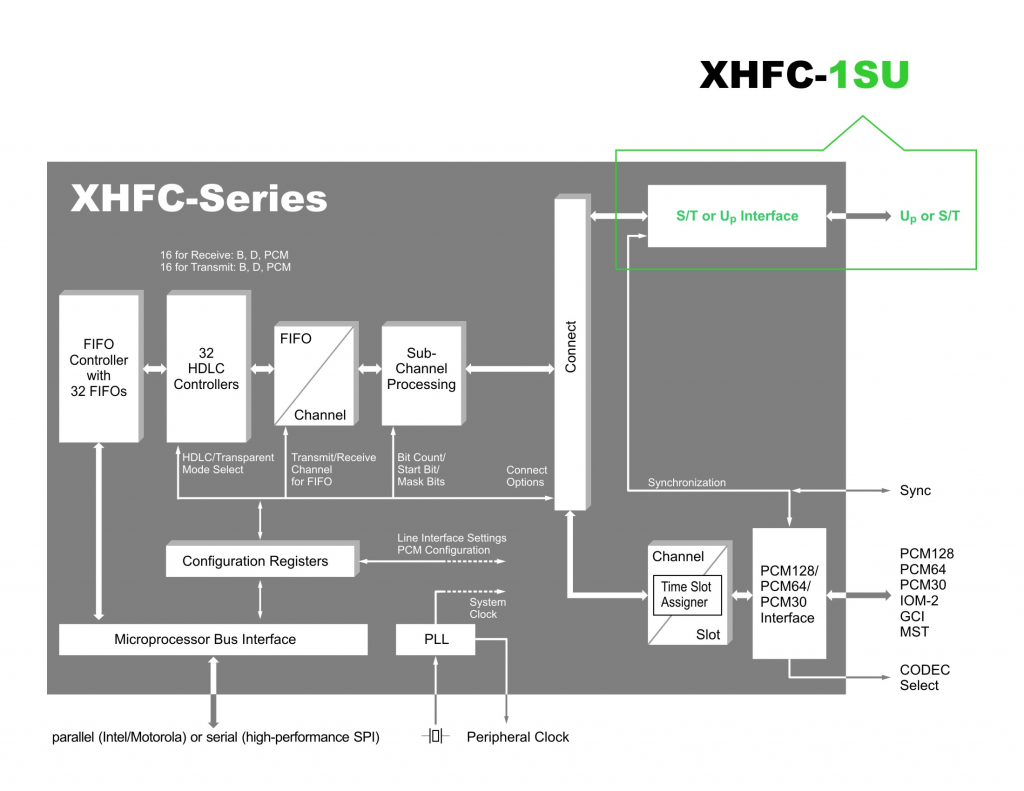 XHFC-1SU Telecom | Cologne Chip